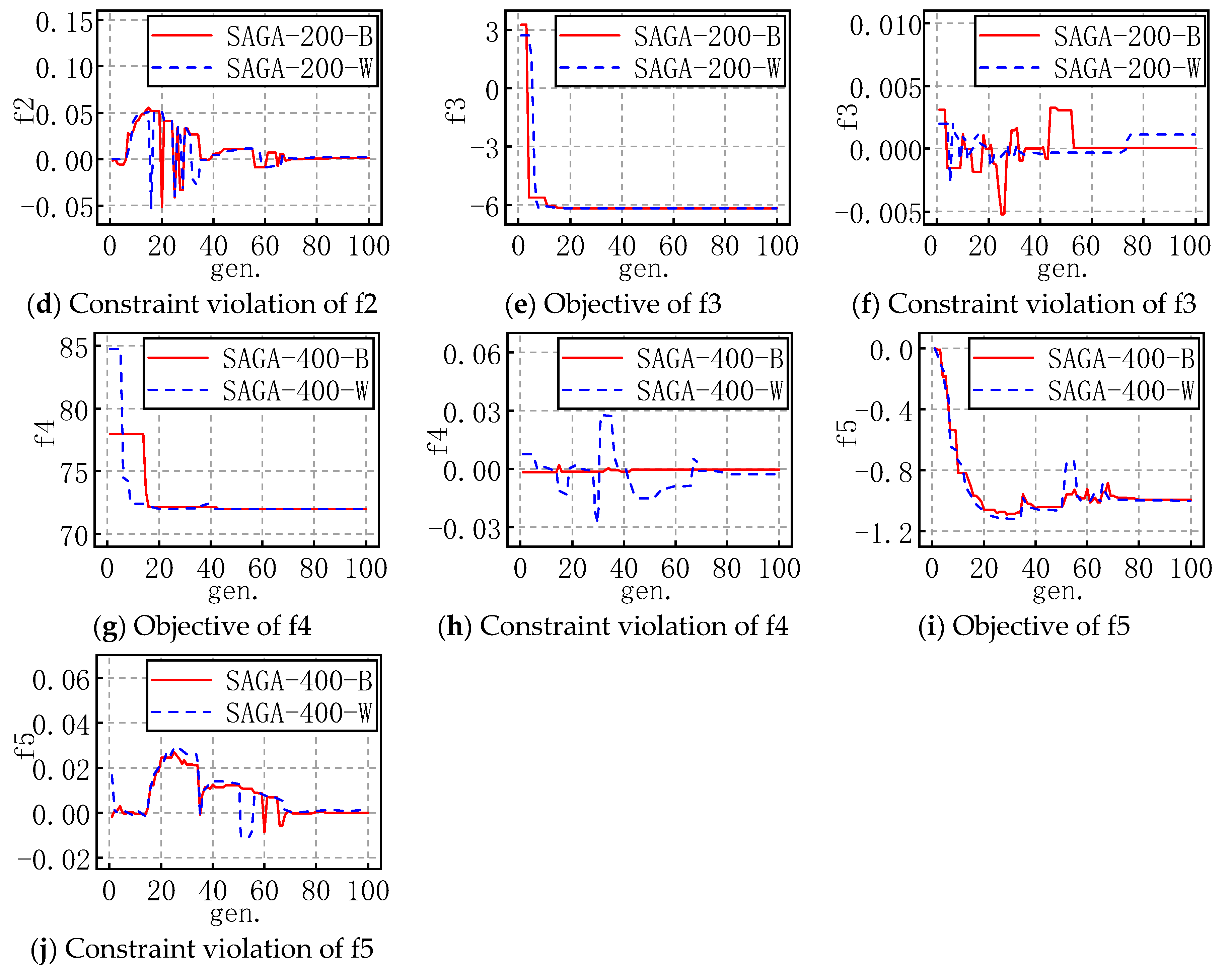 The Successive Approximation Genetic Algorithm (SAGA) for Optimization Problems with Single ...