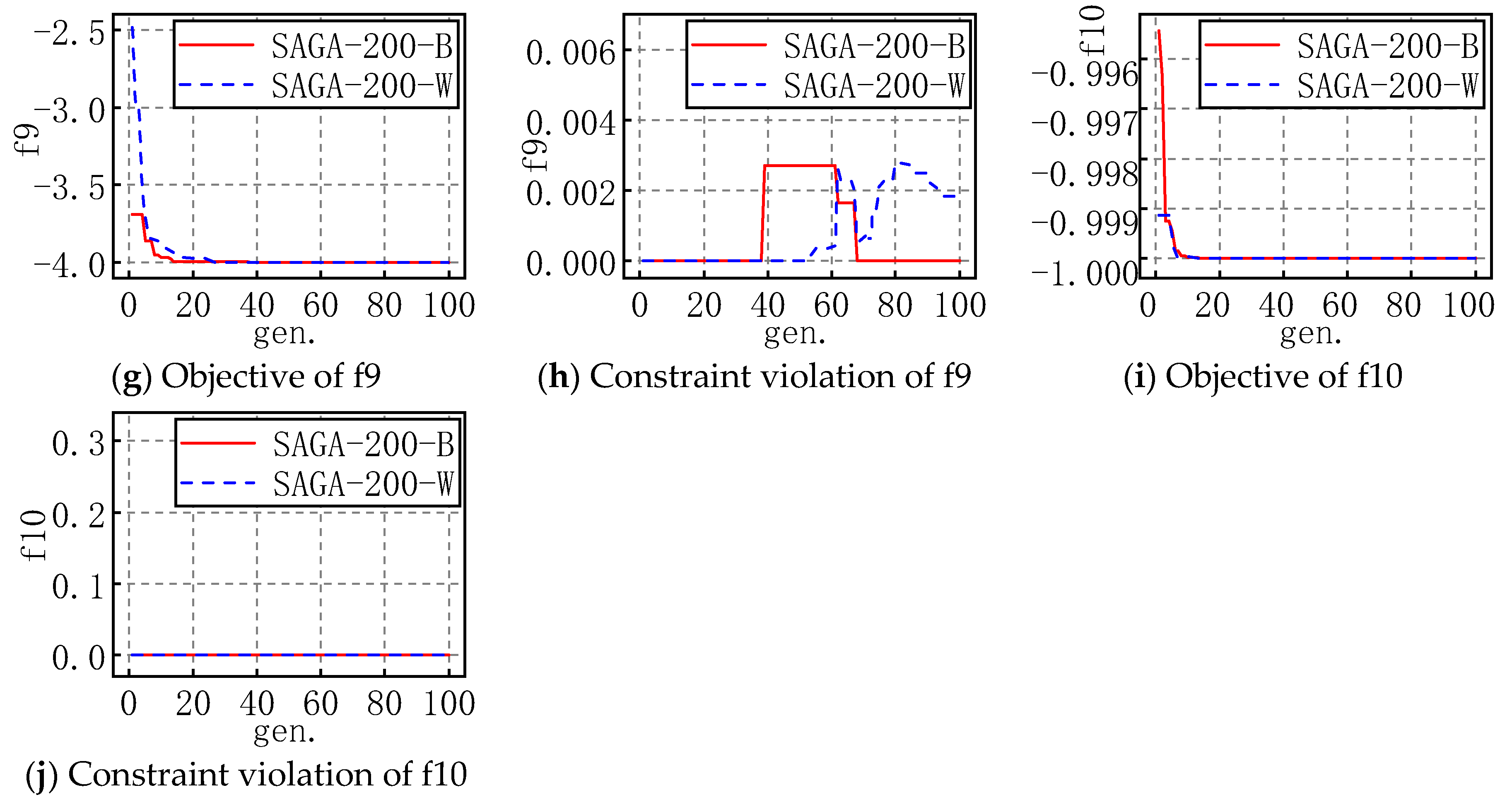 The Successive Approximation Genetic Algorithm (SAGA) for Optimization Problems with Single ...
