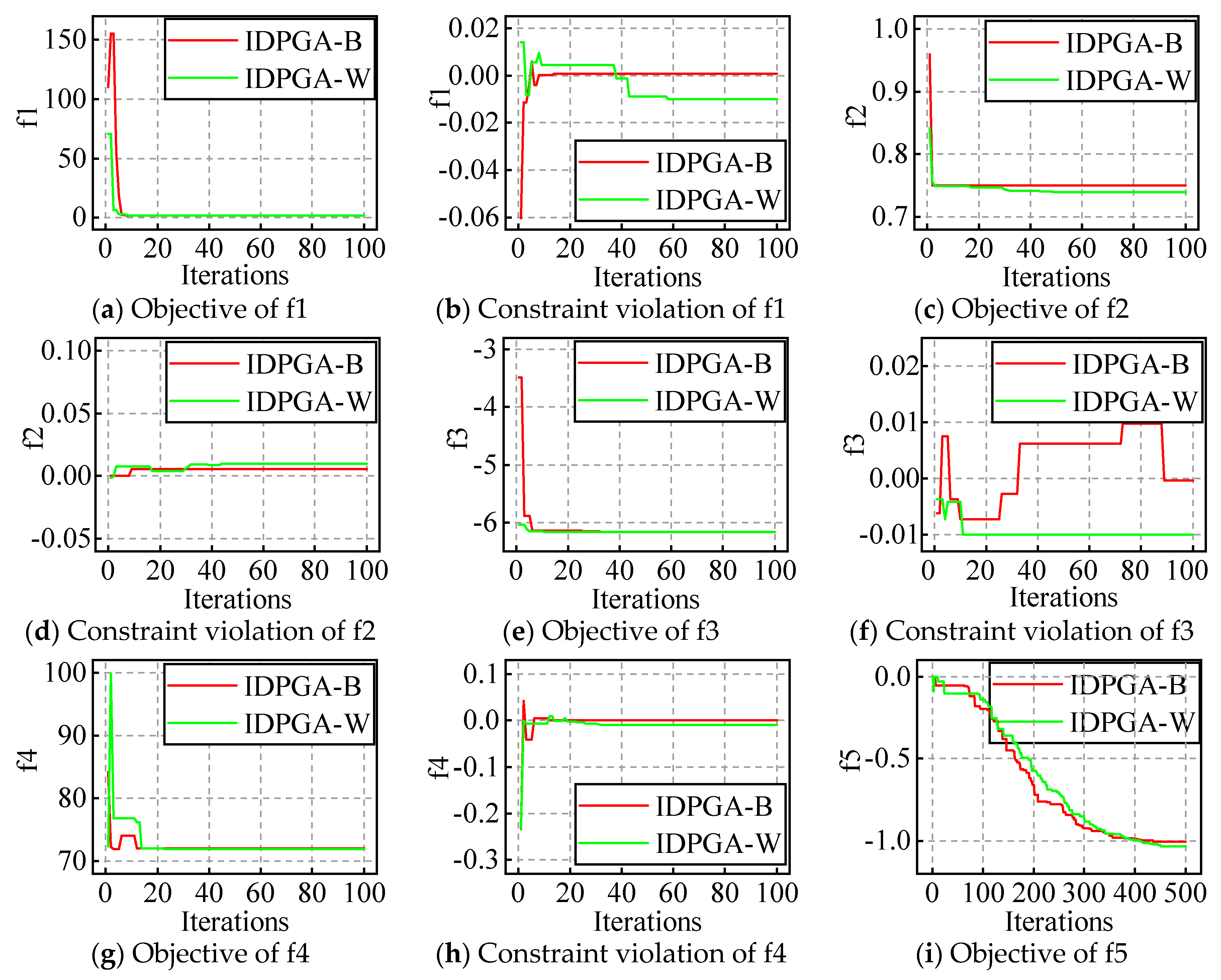 The Successive Approximation Genetic Algorithm (SAGA) for Optimization Problems with Single ...