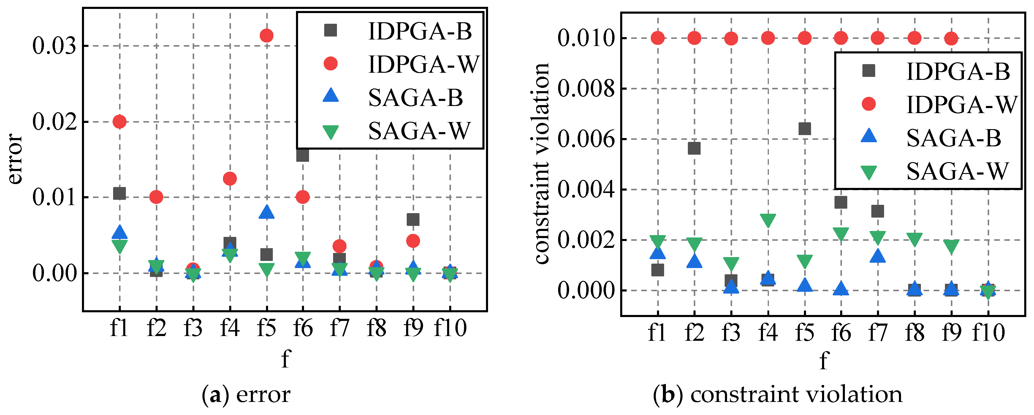 The Successive Approximation Genetic Algorithm (SAGA) for Optimization Problems with Single ...
