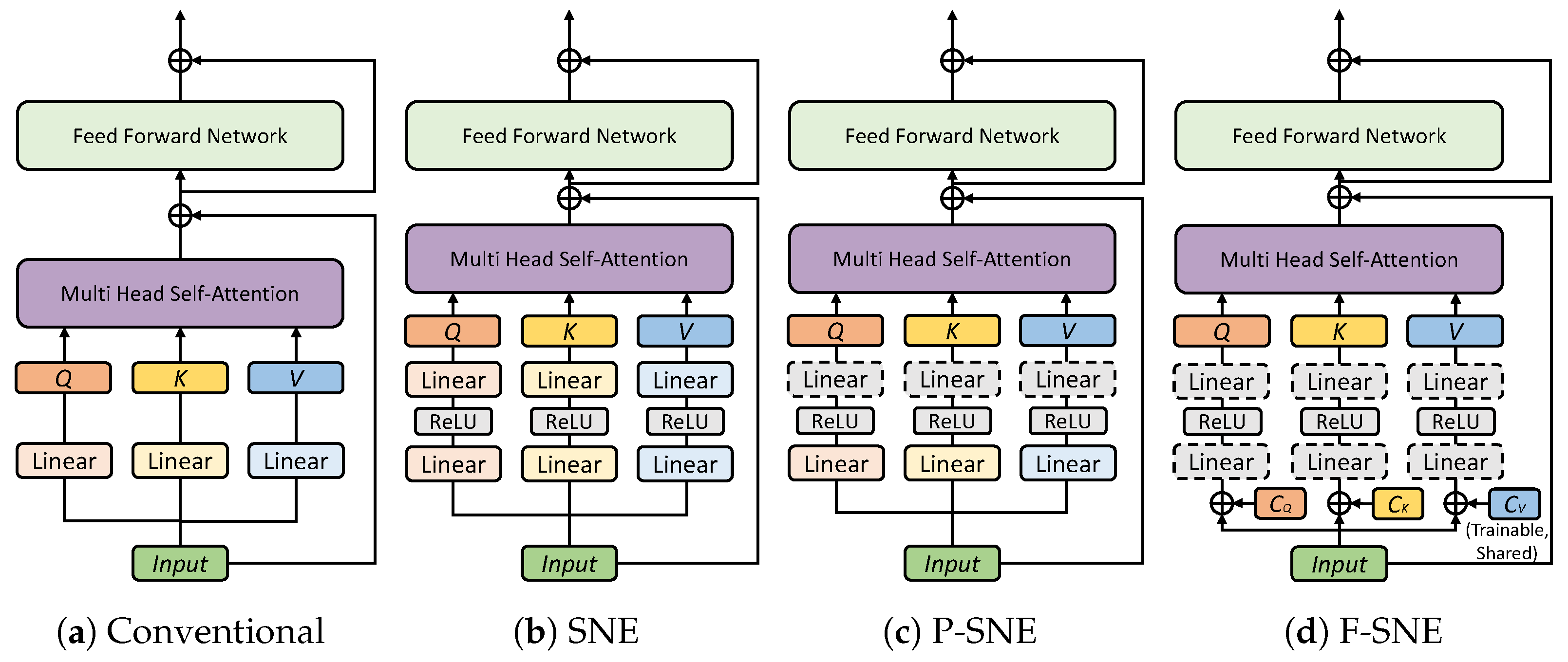 Redesigning Embedding Layers for Queries, Keys, and Values in Cross-Covariance Image Transformers