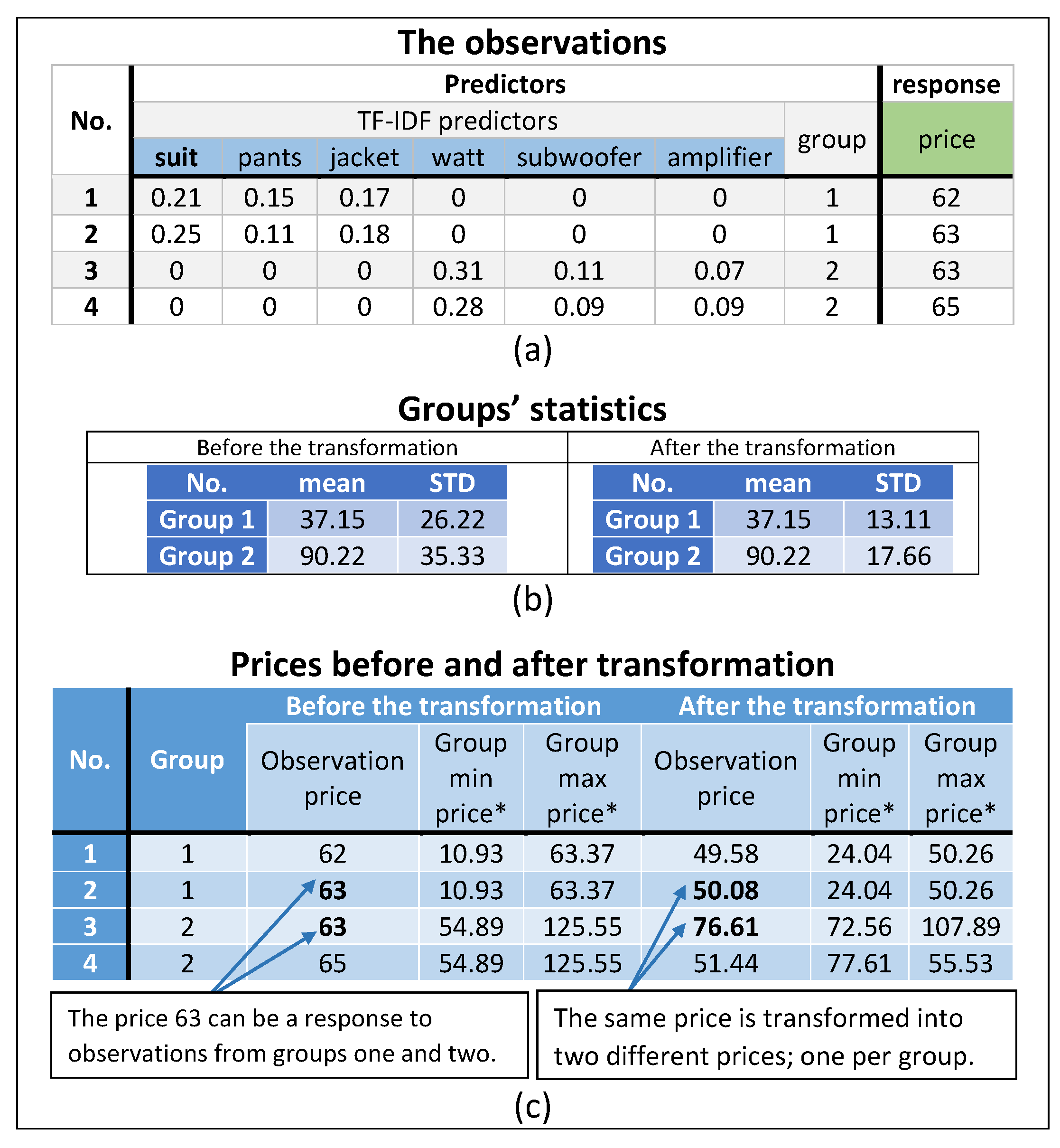A Novel Price Prediction Service for E-Commerce Categorical Data