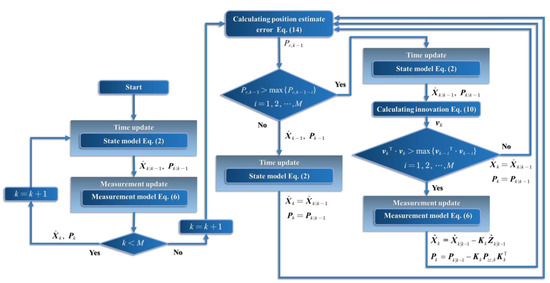 Mathematics | Free Full-Text | Parameter-Independent Event-Triggered Implicit UKF for the ...