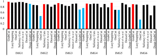 Review of GrabCut in Image Processing