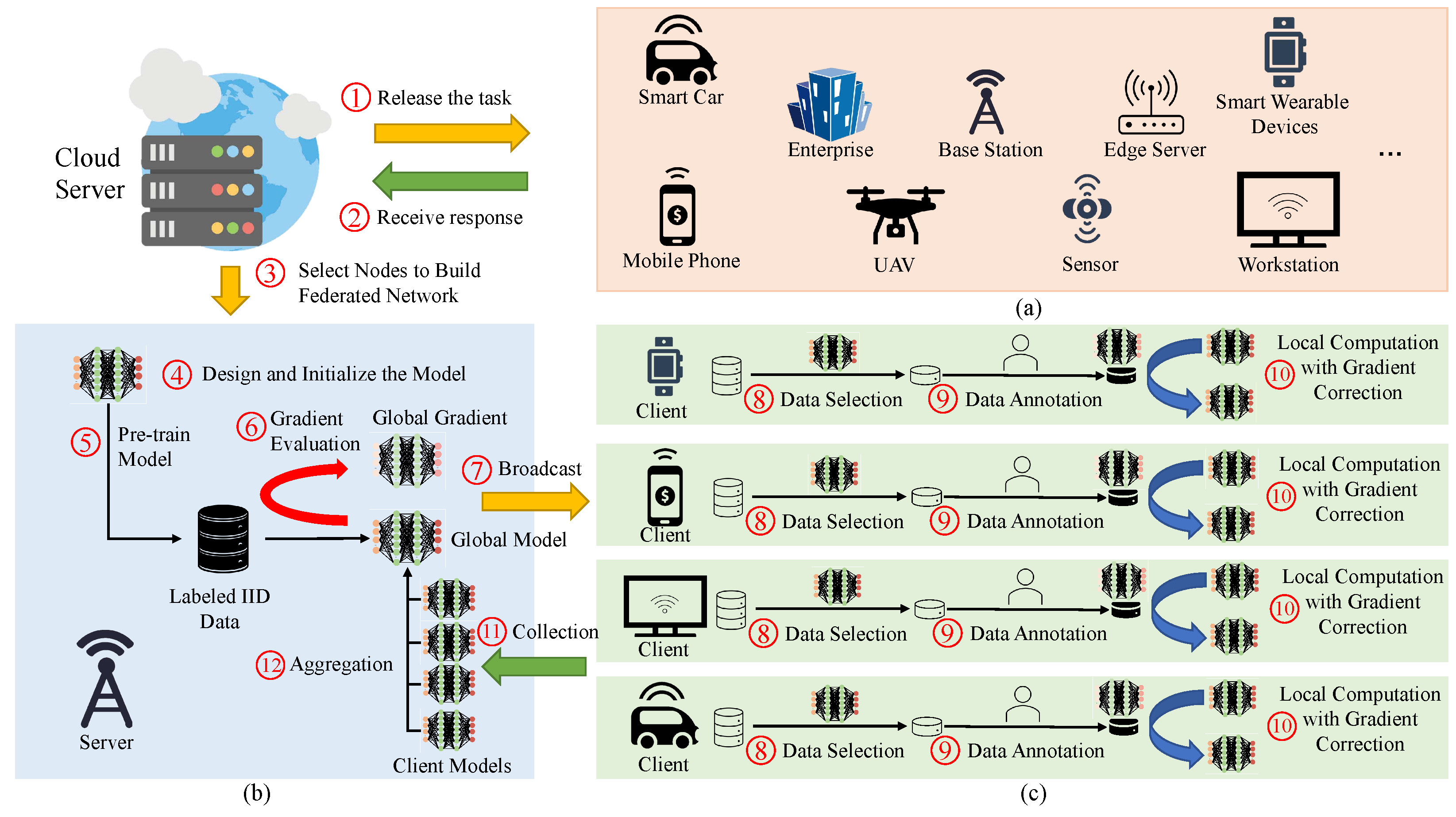 A Semi-Federated Active Learning Framework for Unlabeled Online Network ...