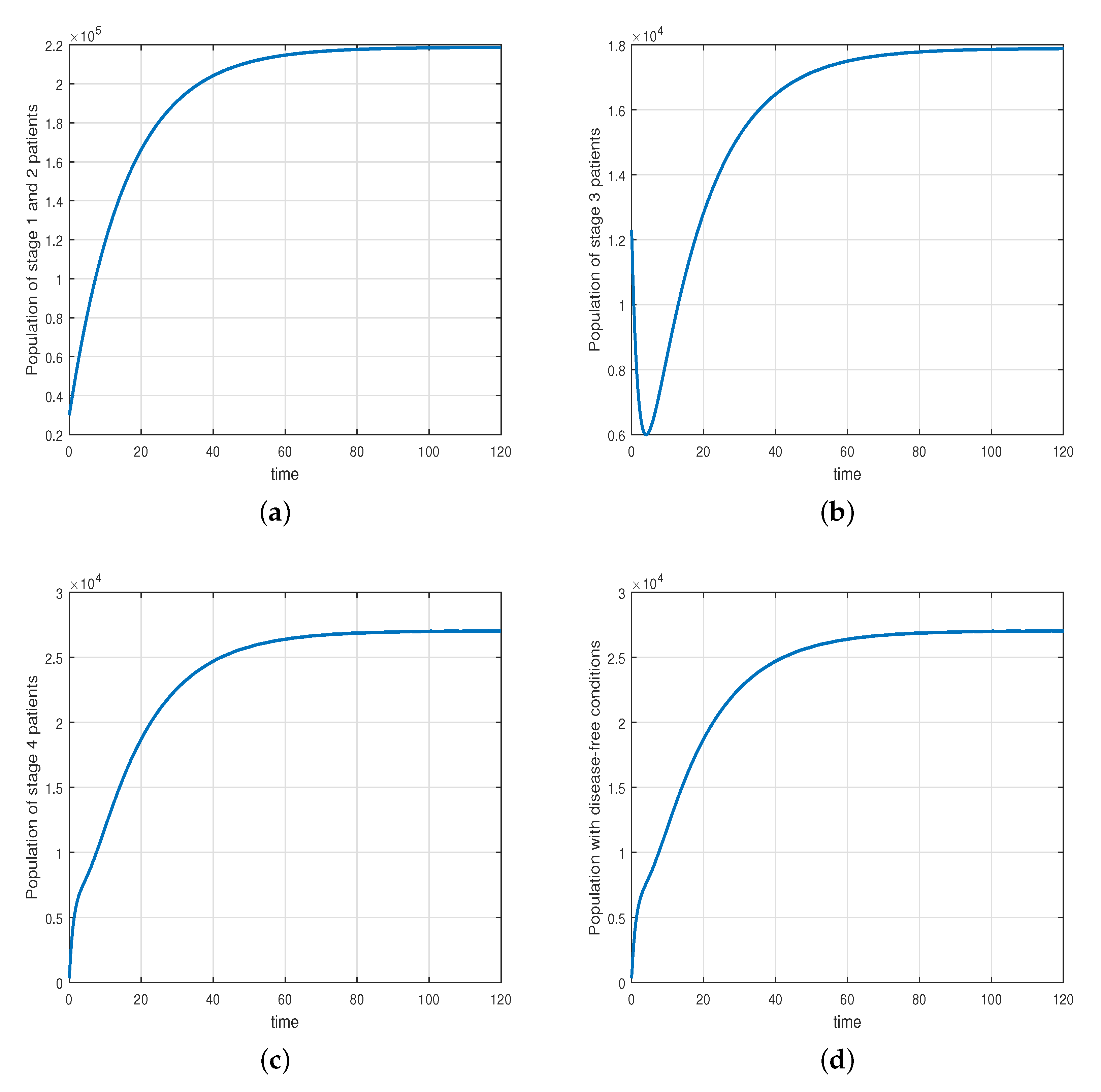 Mathematical Model to Understand the Dynamics of Cancer, Prevention ...