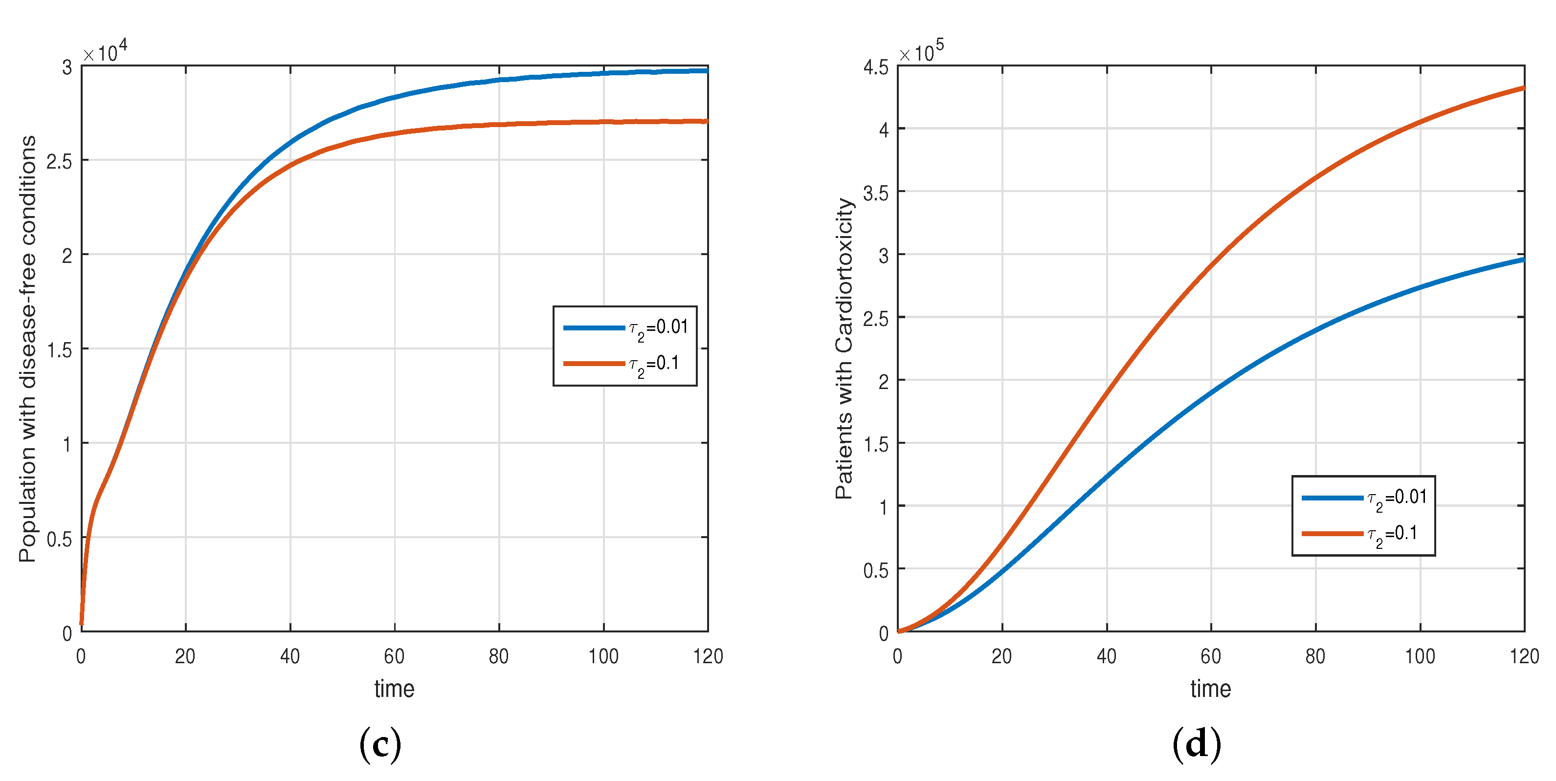 Mathematical Model to Understand the Dynamics of Cancer, Prevention ...