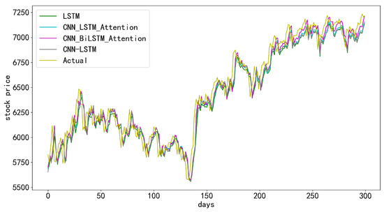Stock Price Prediction Using CNN-BiLSTM-Attention Model