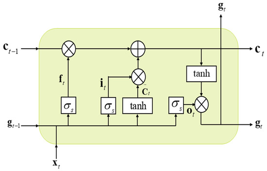 Research on Signal Detection of OFDM Systems Based on the LSTM Network ...