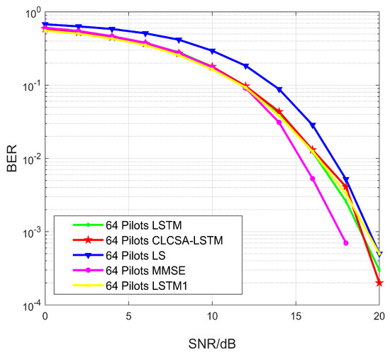 Research on Signal Detection of OFDM Systems Based on the LSTM Network Optimized by the Improved ...