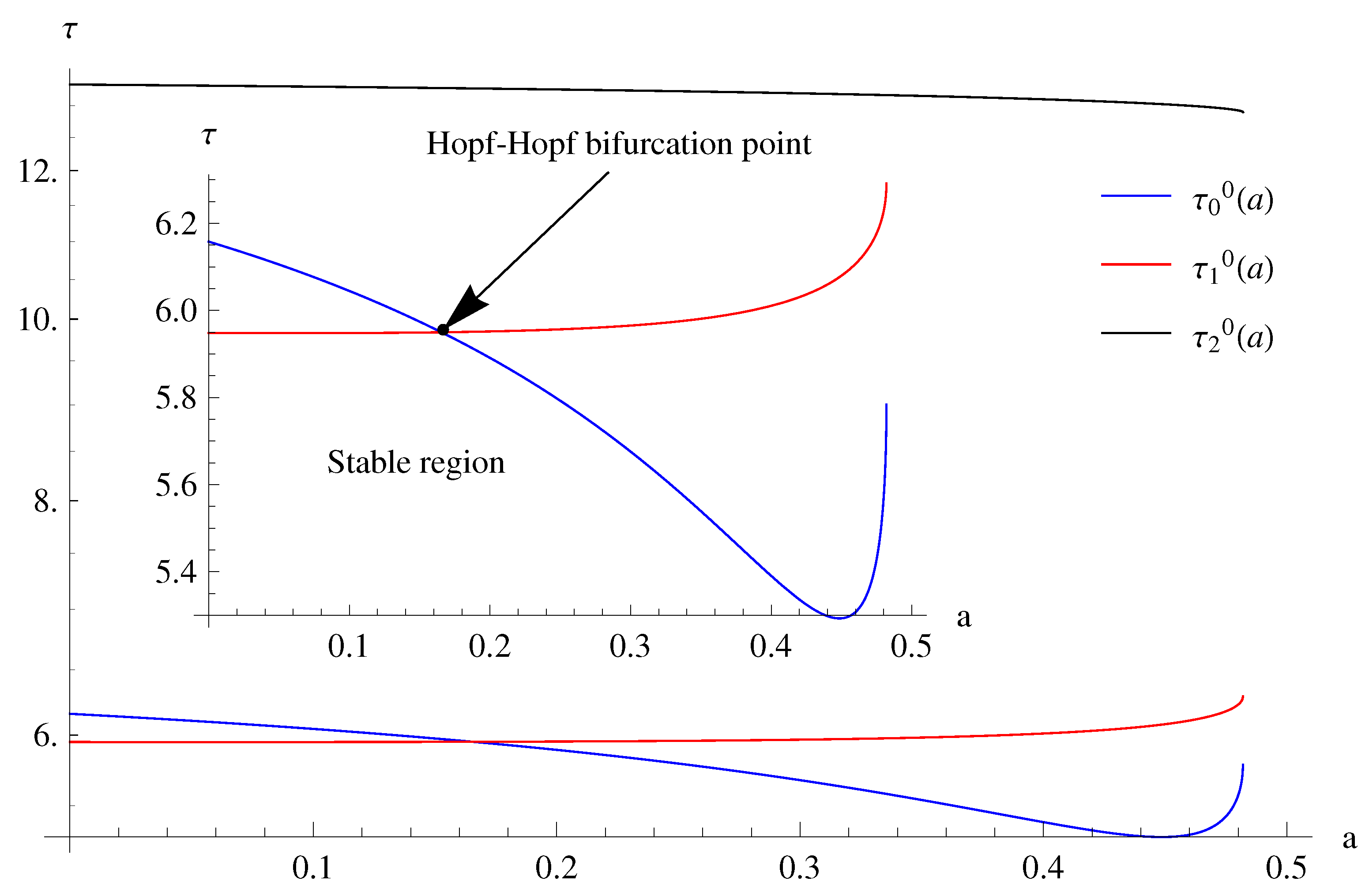 Mathematics | Free Full-Text | Stability Analysis and Hopf Bifurcation of a Delayed Diffusive ...