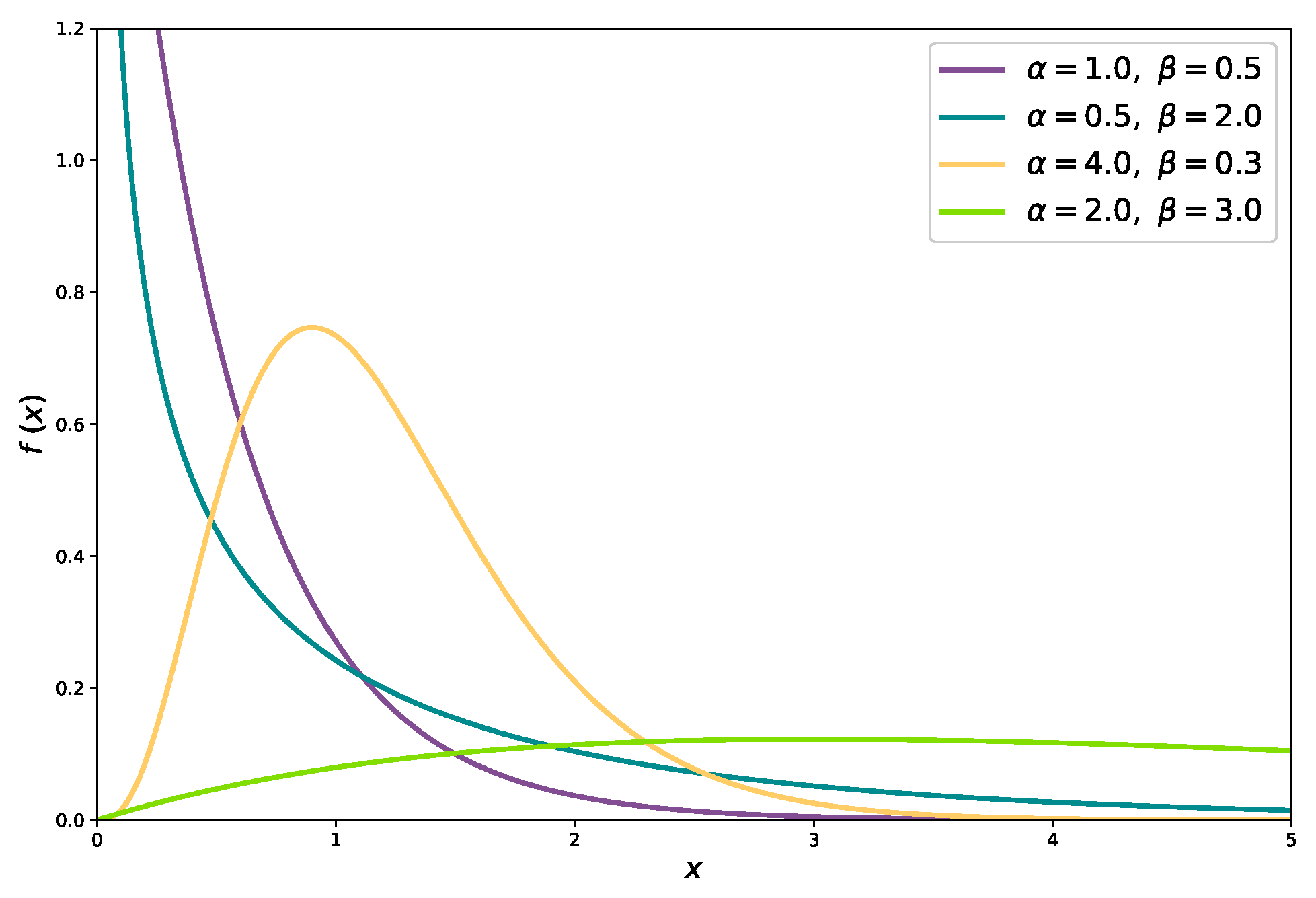 Mathematics | Free Full-Text | Statistical Inference of Two Gamma ...