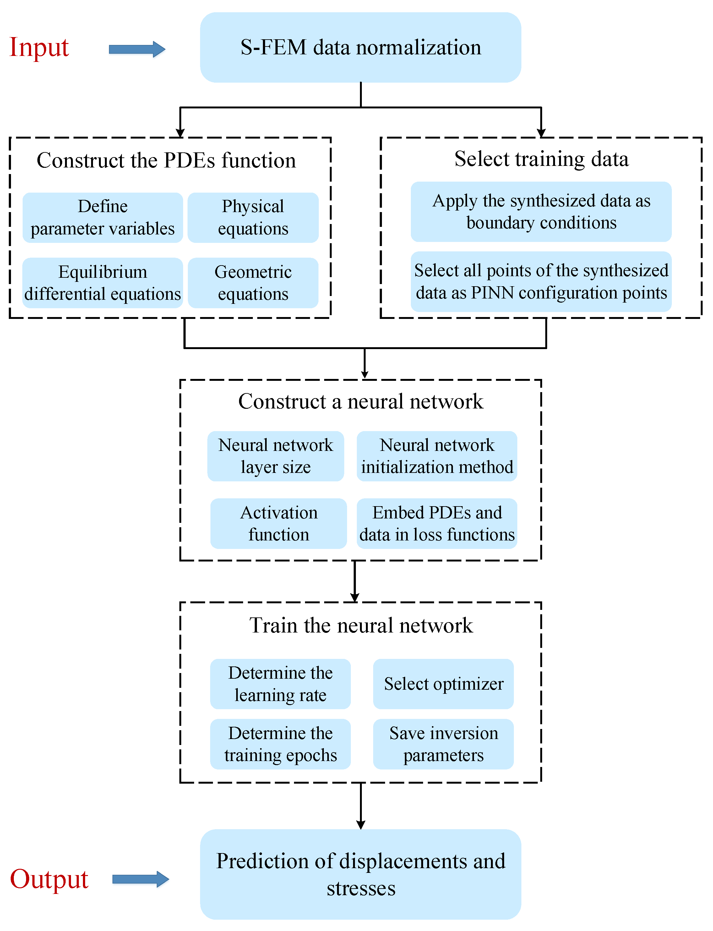 Enhancing Computational Accuracy in Surrogate Modeling for Elastic–Plastic Problems by Coupling ...