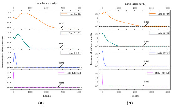 Enhancing Computational Accuracy in Surrogate Modeling for Elastic–Plastic Problems by Coupling ...