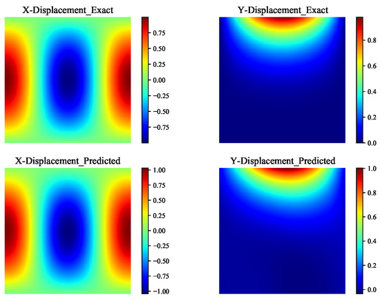 Enhancing Computational Accuracy in Surrogate Modeling for Elastic–Plastic Problems by Coupling ...