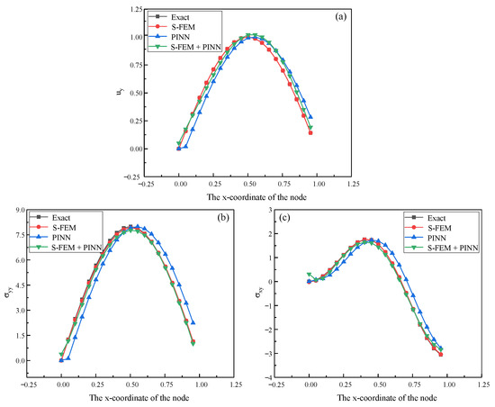 Enhancing Computational Accuracy in Surrogate Modeling for Elastic–Plastic Problems by Coupling ...