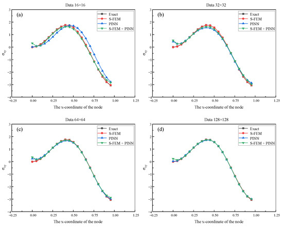 Enhancing Computational Accuracy in Surrogate Modeling for Elastic–Plastic Problems by Coupling ...