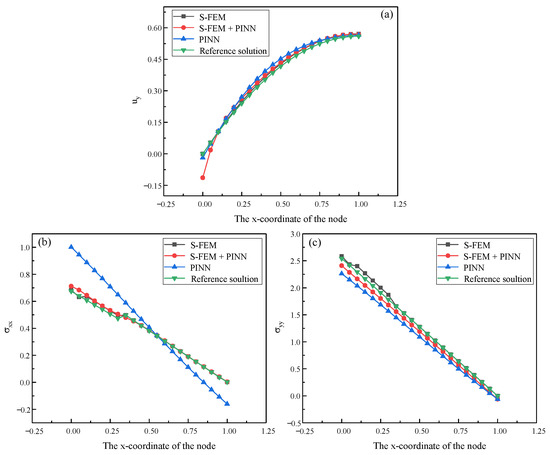 Enhancing Computational Accuracy in Surrogate Modeling for Elastic–Plastic Problems by Coupling ...