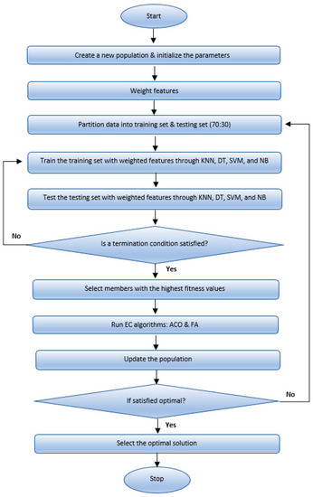 Mathematics | Free Full-Text | Supervised Learning by Evolutionary ...