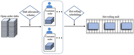 Improved Differential Evolution Algorithm for Slab Allocation and Hot ...