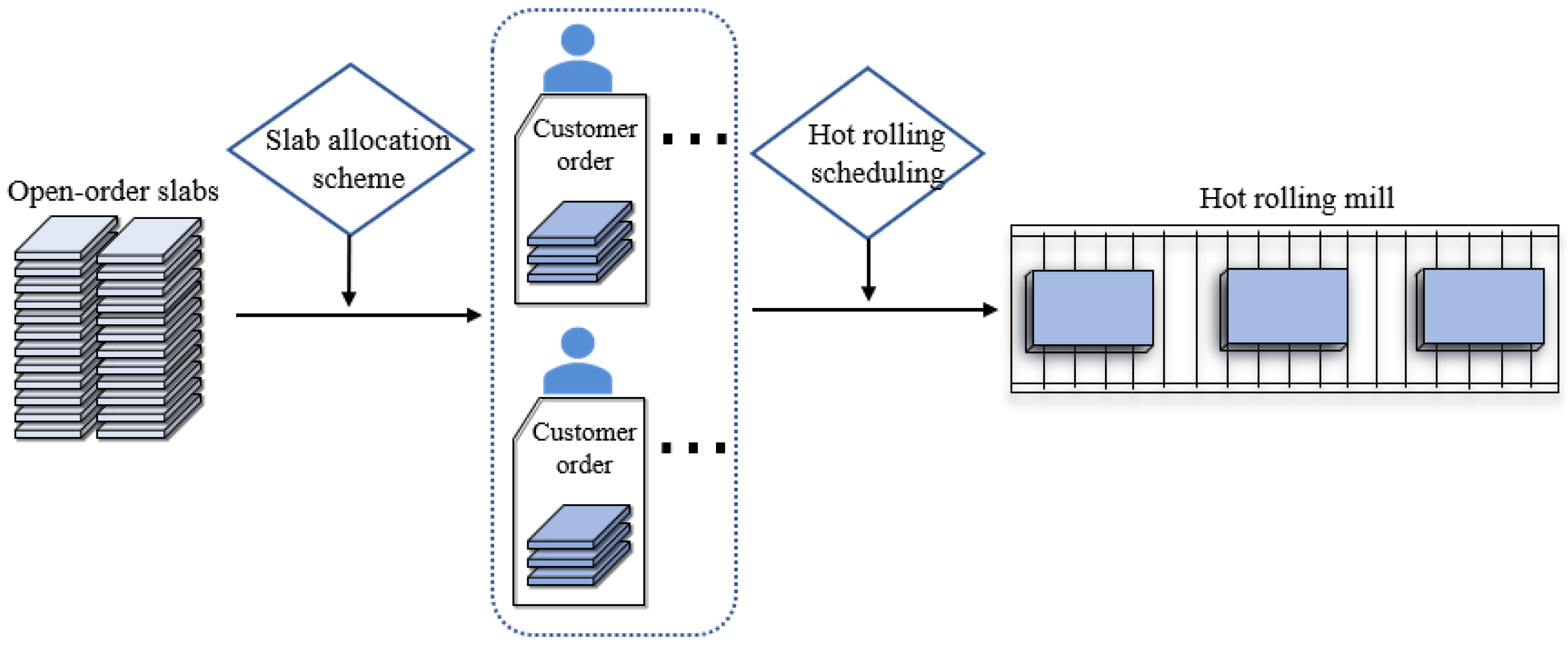 Improved Differential Evolution Algorithm for Slab Allocation and Hot-Rolling Scheduling ...