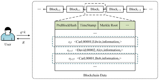 Learned-Index-Based Semantic Keyword Query on Blockchain