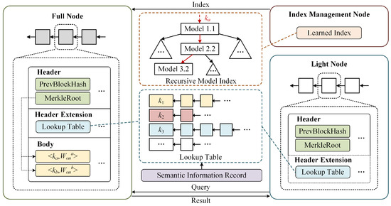 Learned-Index-Based Semantic Keyword Query on Blockchain