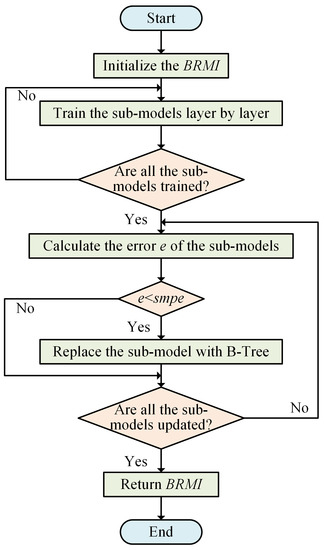 Learned-Index-Based Semantic Keyword Query on Blockchain