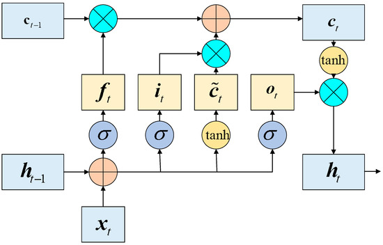 Temperature Time Series Prediction Model Based on Time Series Decomposition and Bi-LSTM Network