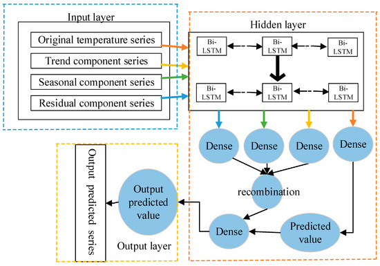 Temperature Time Series Prediction Model Based On Time Series Decomposition And Bi Lstm Network