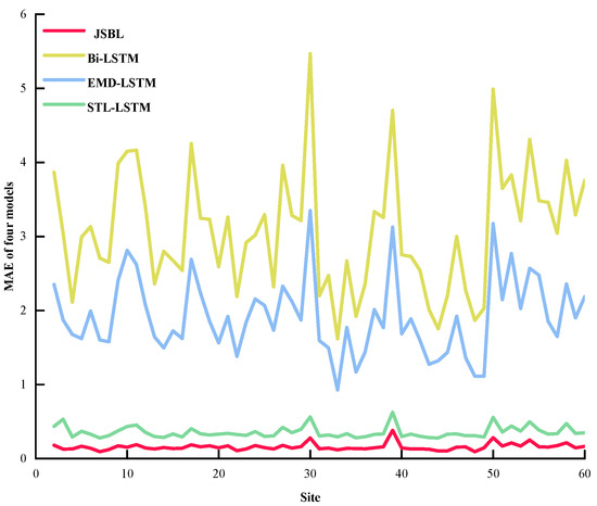 Temperature Time Series Prediction Model Based on Time Series ...
