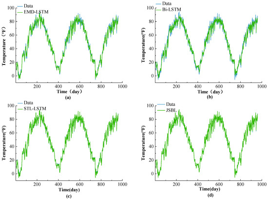 Temperature Time Series Prediction Model Based on Time Series ...