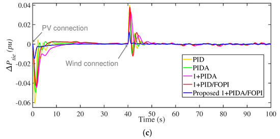 Optimized Non-Integer Load Frequency Control Scheme for Interconnected Microgrids in Remote ...