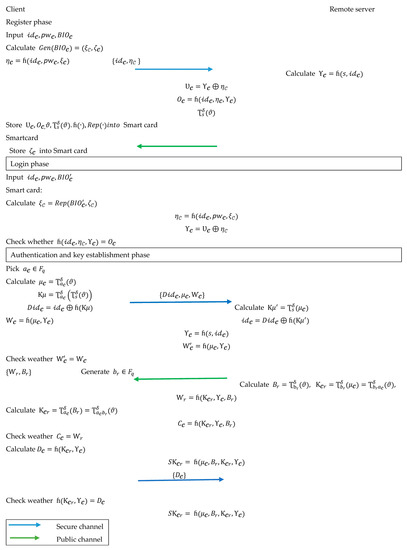 An Efficient Fractional Chebyshev Chaotic Map-Based Three-Factor Session Initiation Protocol for ...