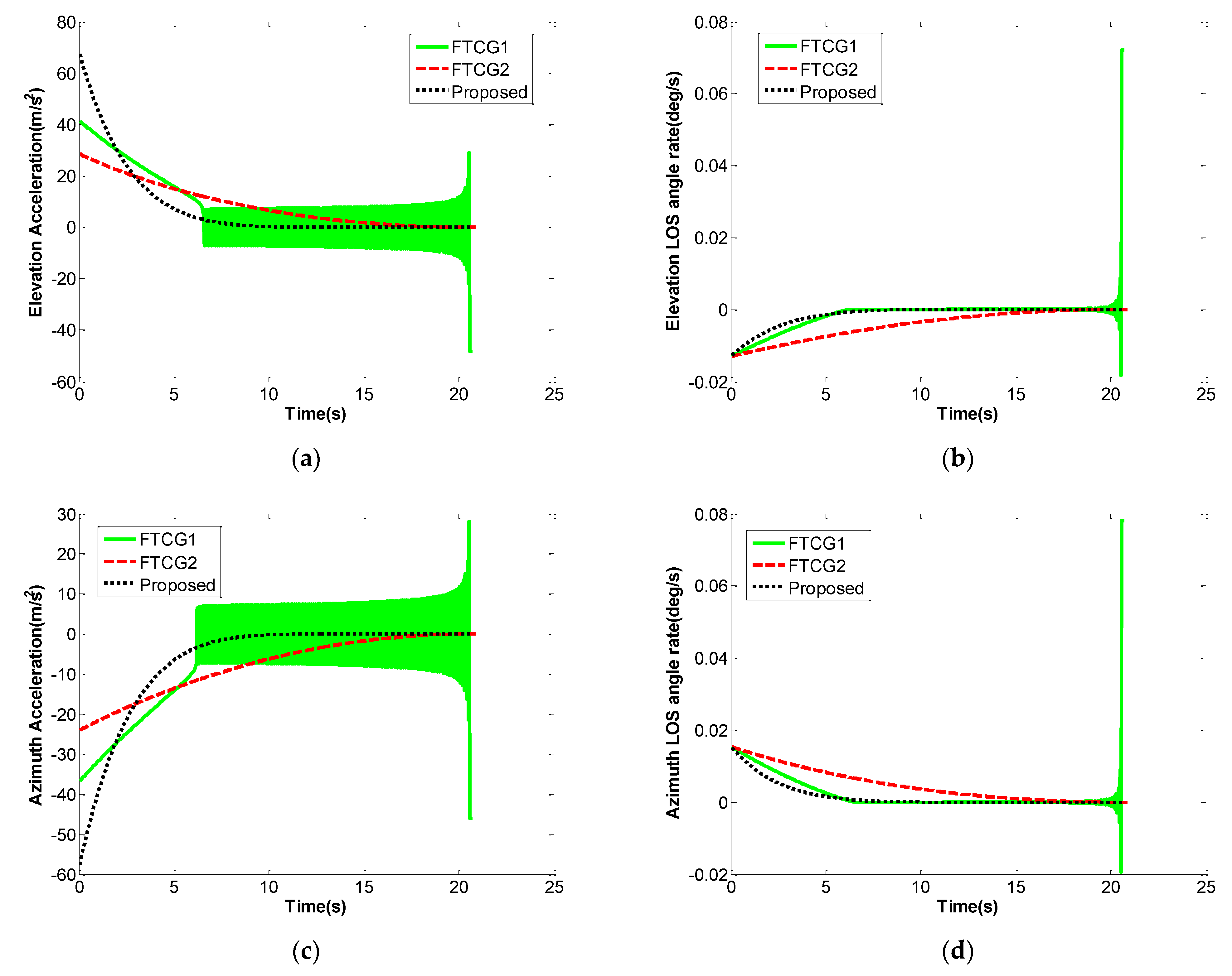 Mathematics | Free Full-Text | A Novel Fixed-Time Convergence Guidance Law against Maneuvering ...