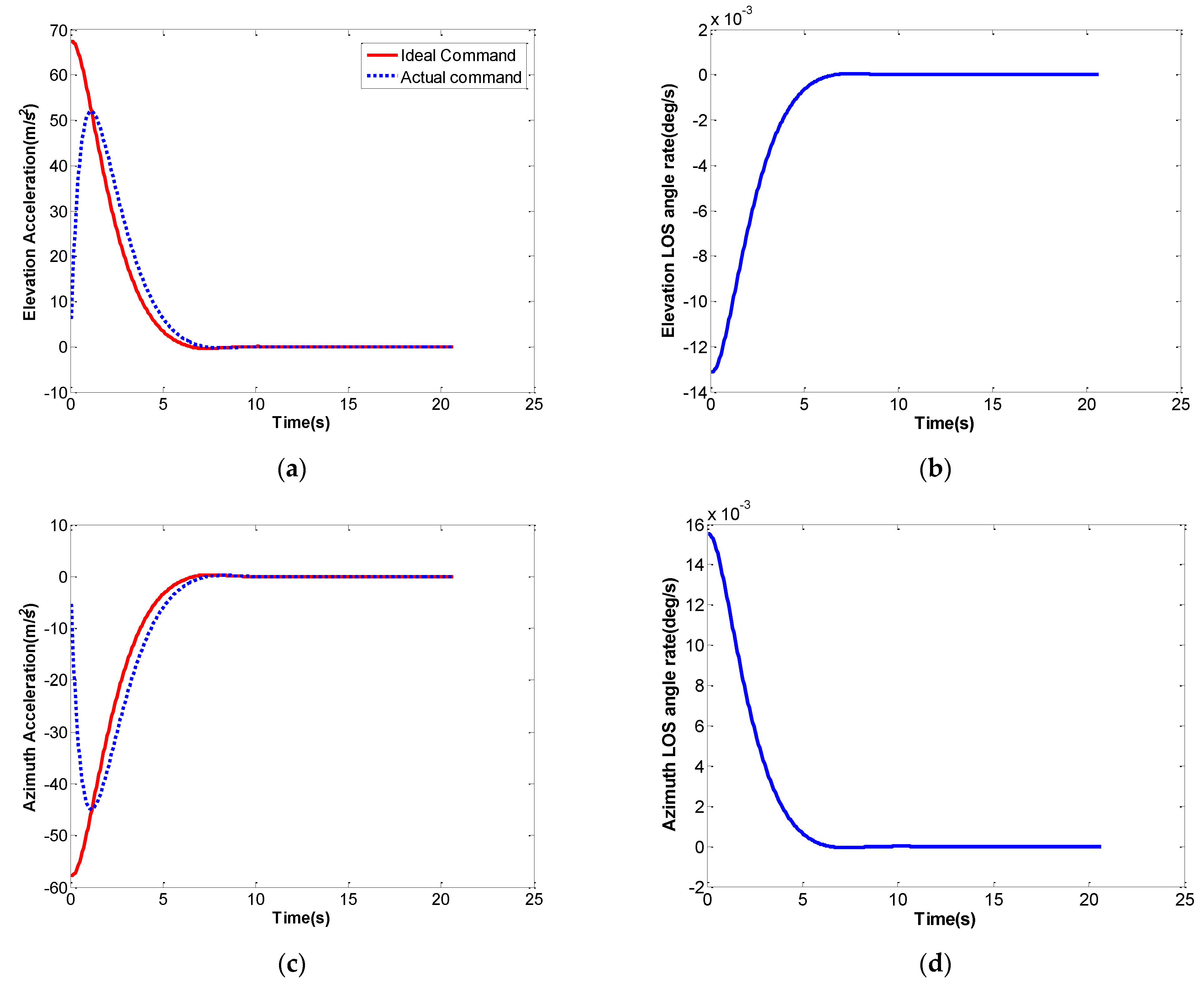 Mathematics | Free Full-Text | A Novel Fixed-Time Convergence Guidance ...