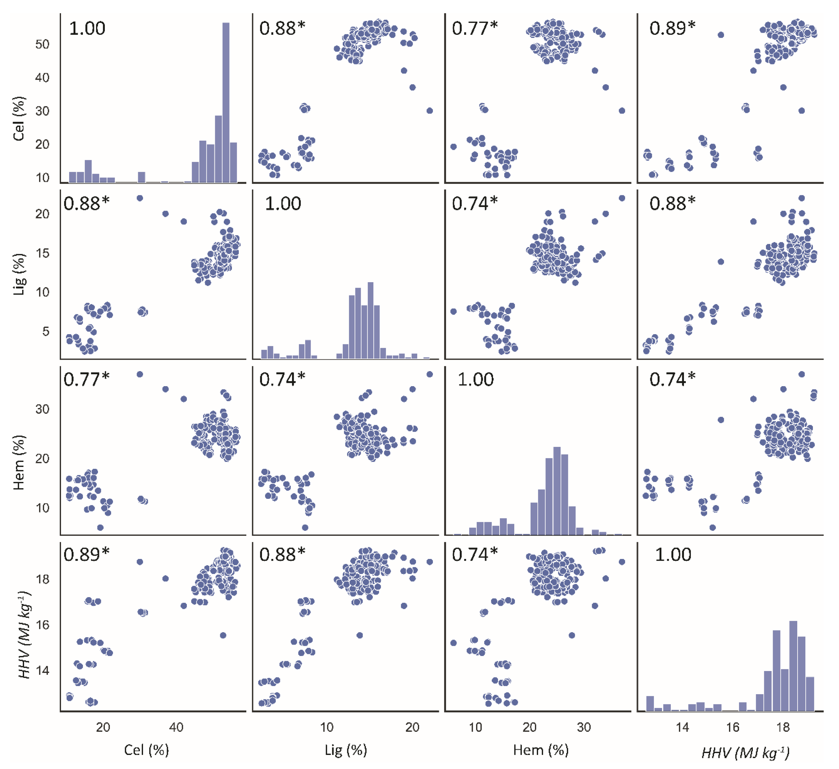 Comparison of Different Machine Learning Models for Modelling the Higher Heating Value of Biomass