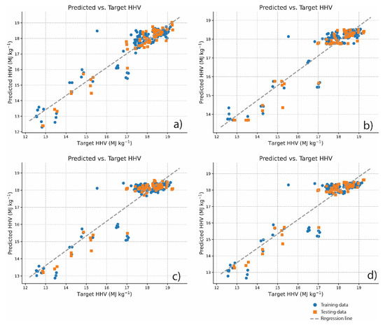 Comparison of Different Machine Learning Models for Modelling the Higher Heating Value of Biomass