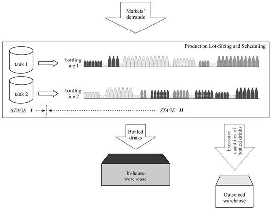 Mathematics | Free Full-Text | Solving a Production Lot-Sizing and Scheduling Problem from an ...