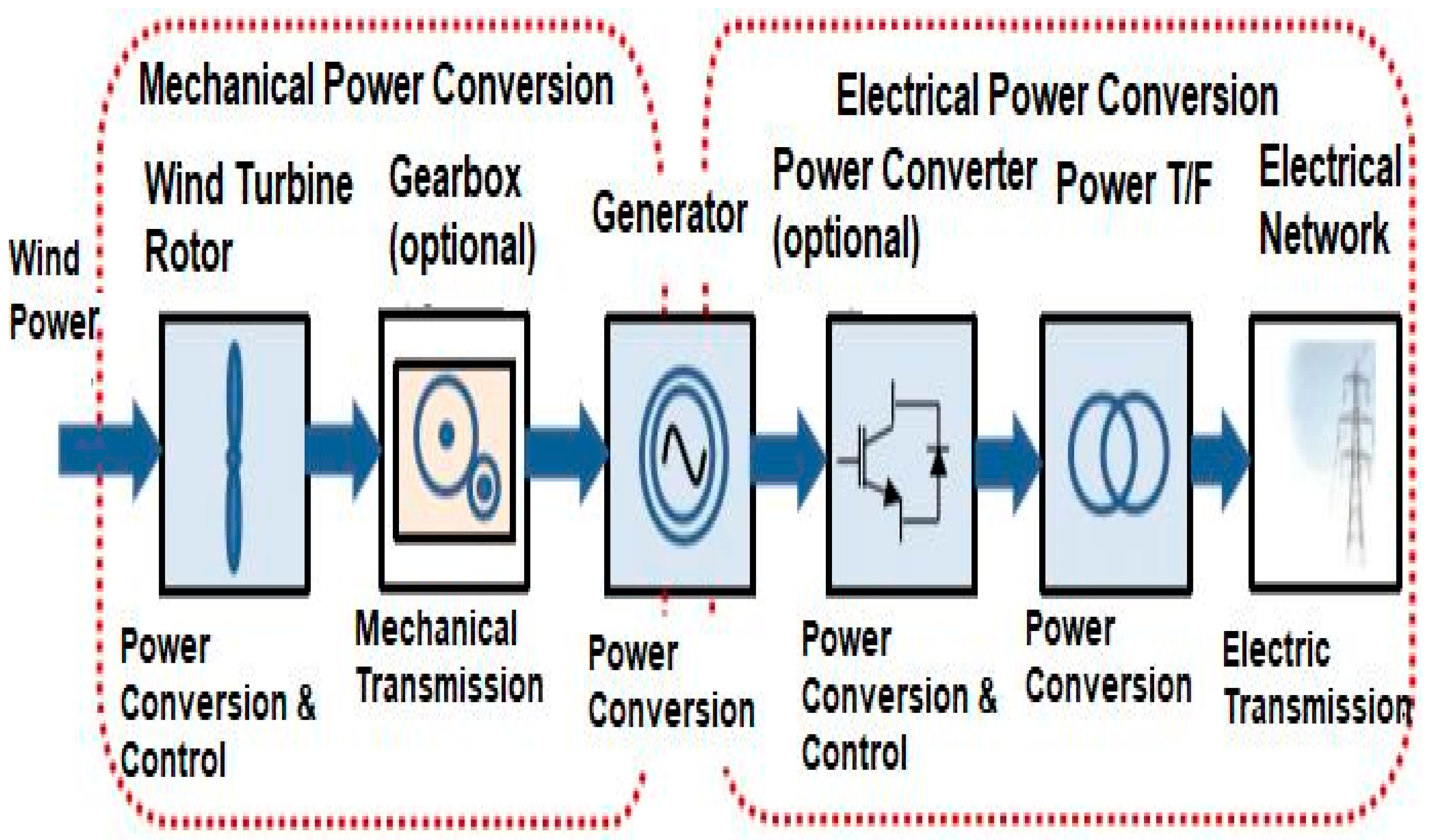 Performance Evaluation of Grid-Connected DFIG-Based WECS with Battery ...
