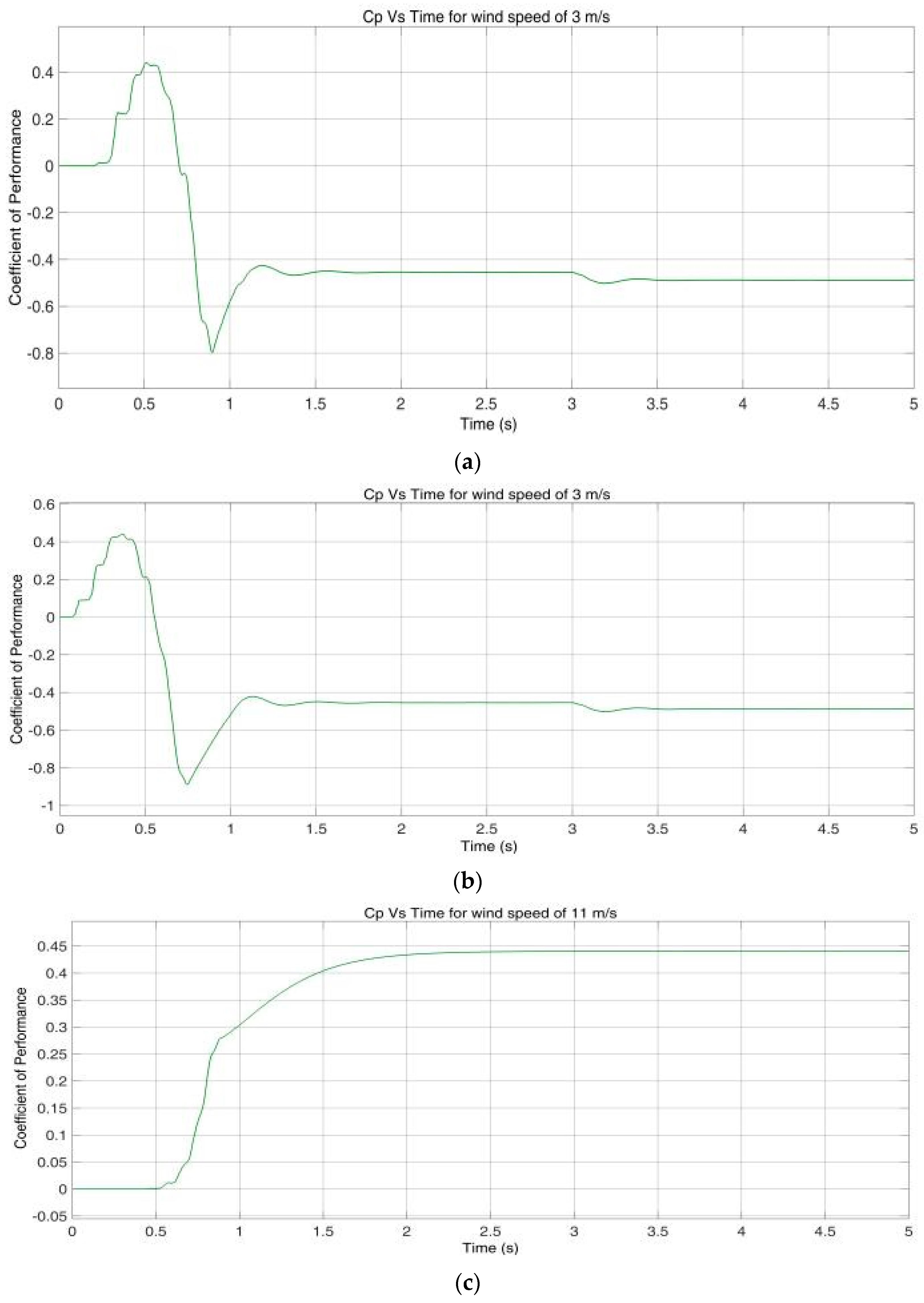 Performance Evaluation of Grid-Connected DFIG-Based WECS with Battery Energy Storage System ...