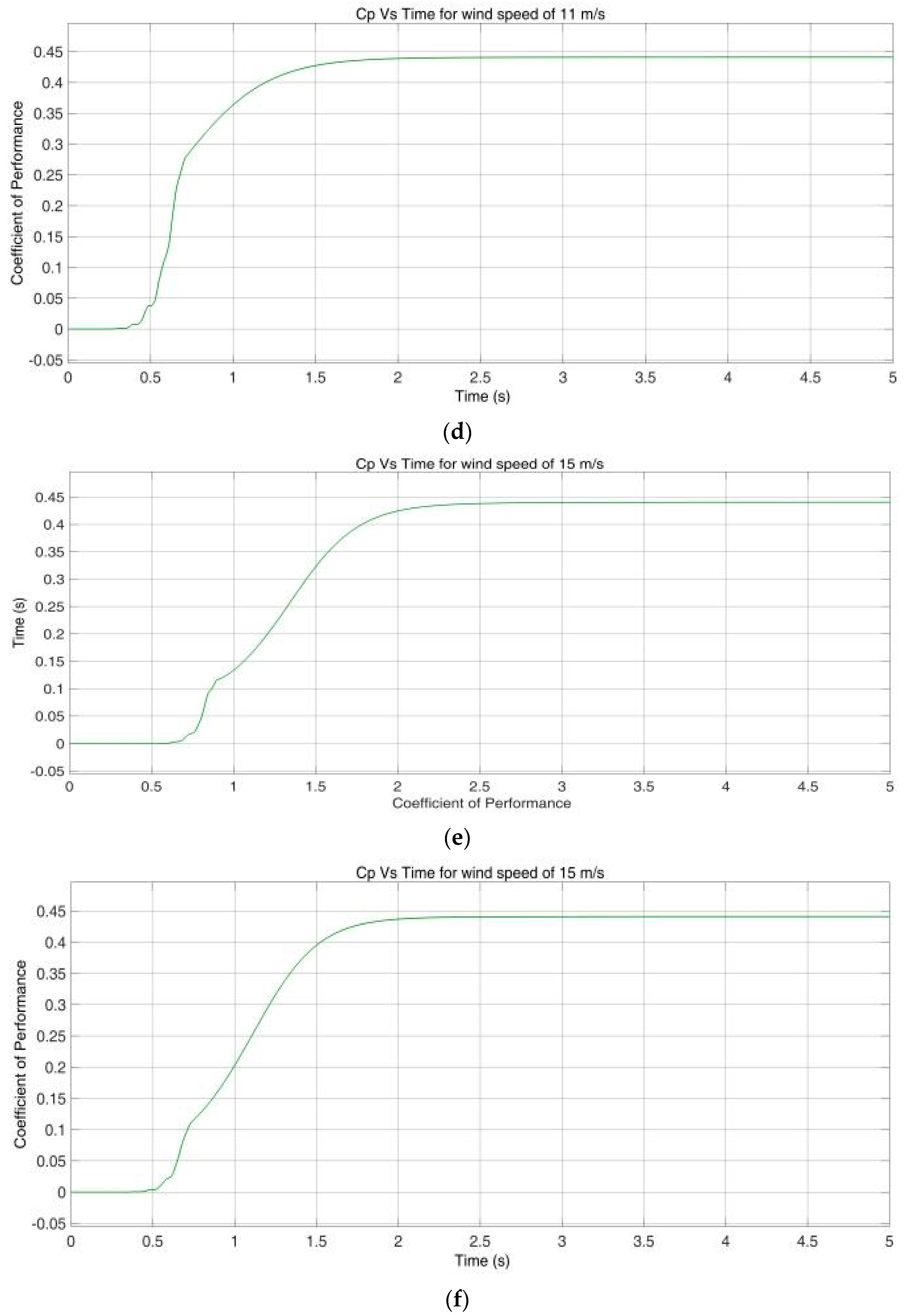 Performance Evaluation of Grid-Connected DFIG-Based WECS with Battery Energy Storage System ...