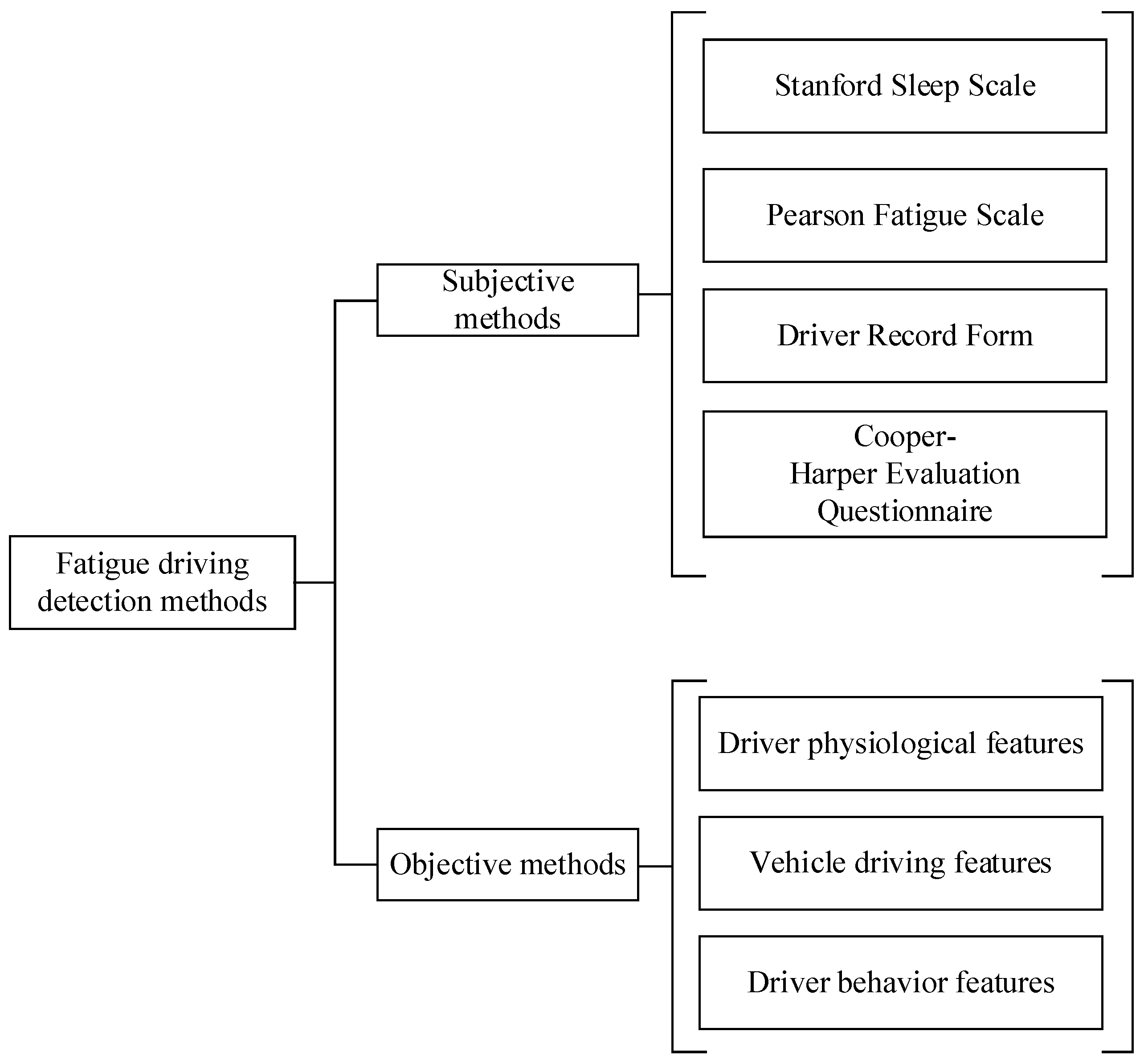 Gaussian Weighted Eye State Determination for Driving Fatigue Detection