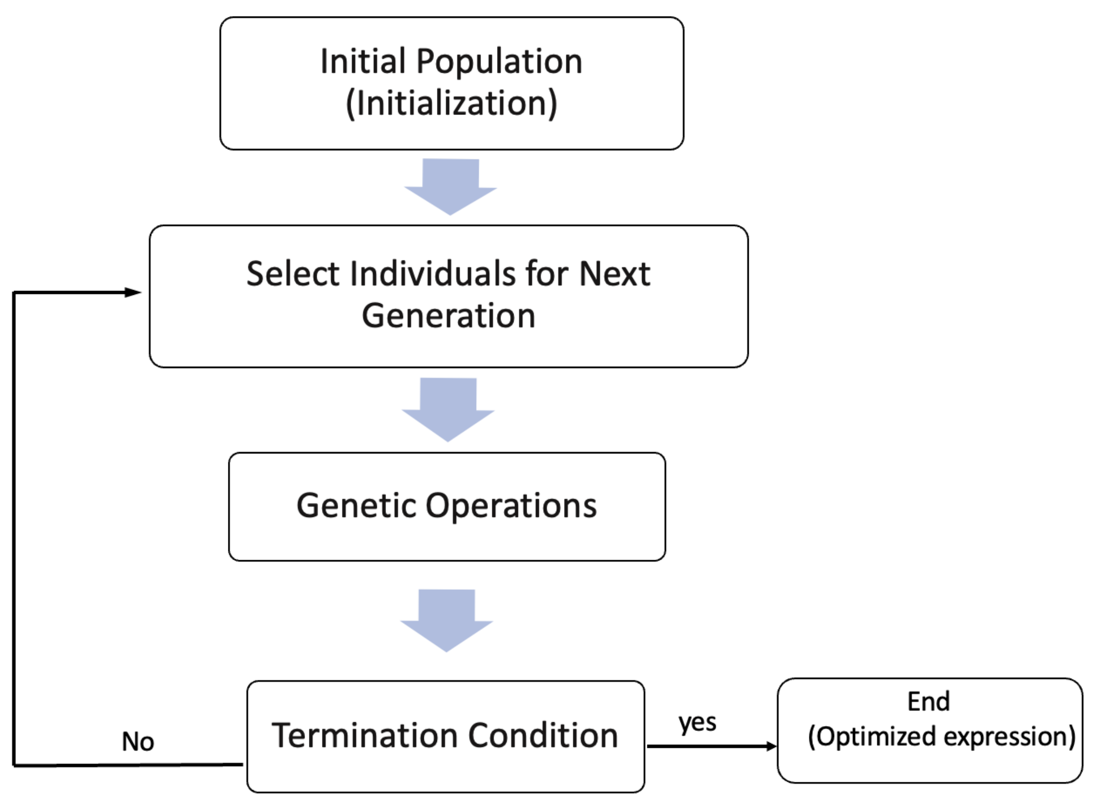 The Application of Symbolic Regression on Identifying Implied ...