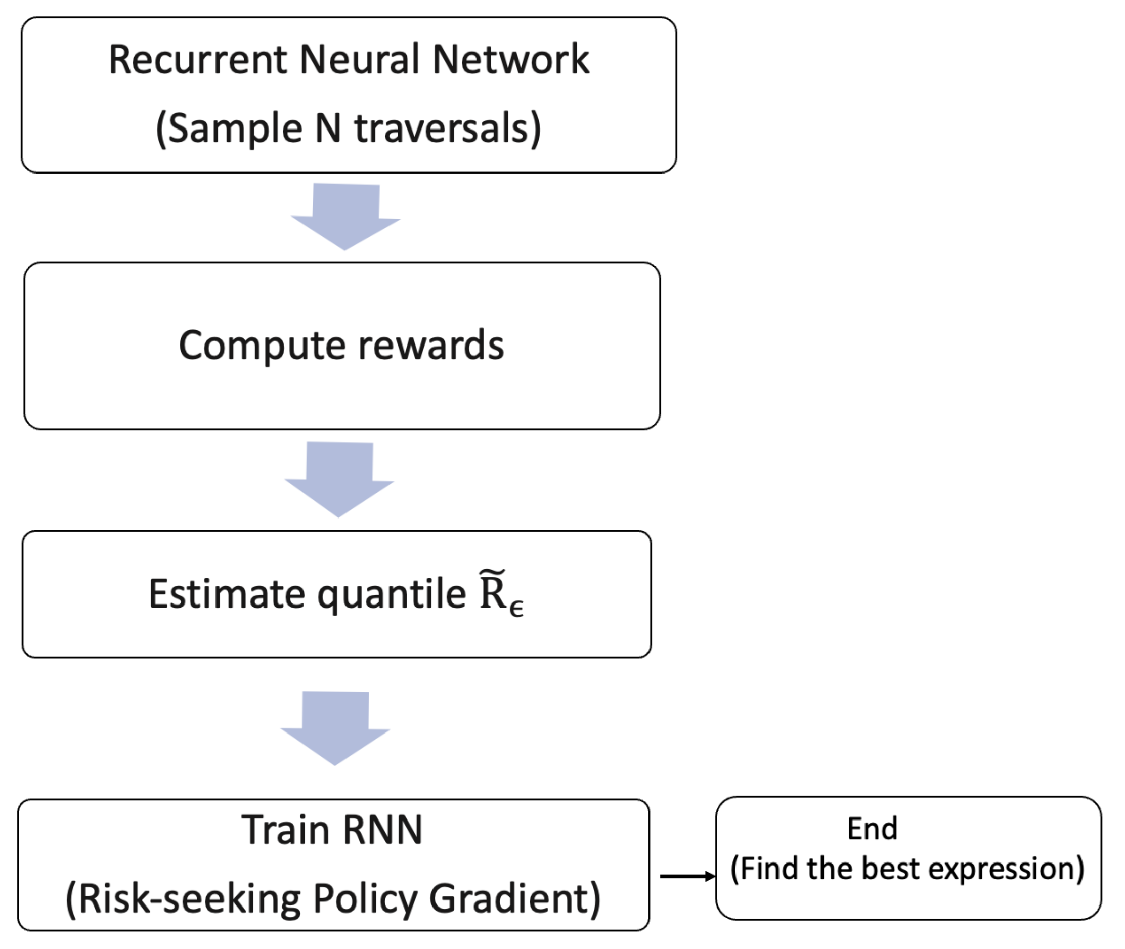 The Application of Symbolic Regression on Identifying Implied ...