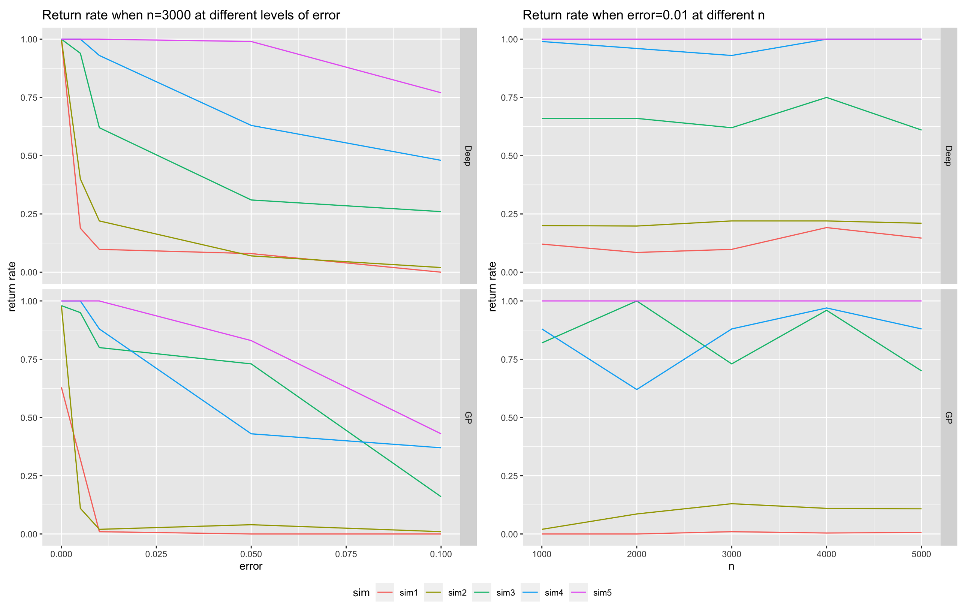 The Application of Symbolic Regression on Identifying Implied Volatility Surface