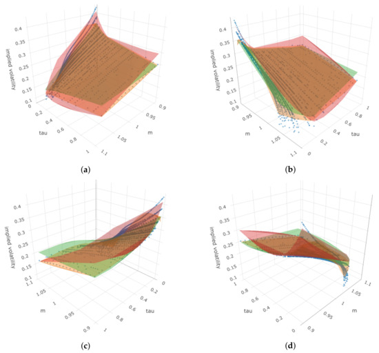 The Application of Symbolic Regression on Identifying Implied ...