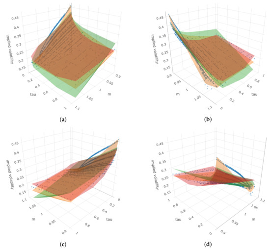 The Application of Symbolic Regression on Identifying Implied ...