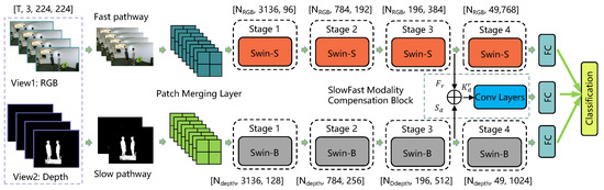 SlowFast Multimodality Compensation Fusion Swin Transformer Networks for RGB-D Action Recognition