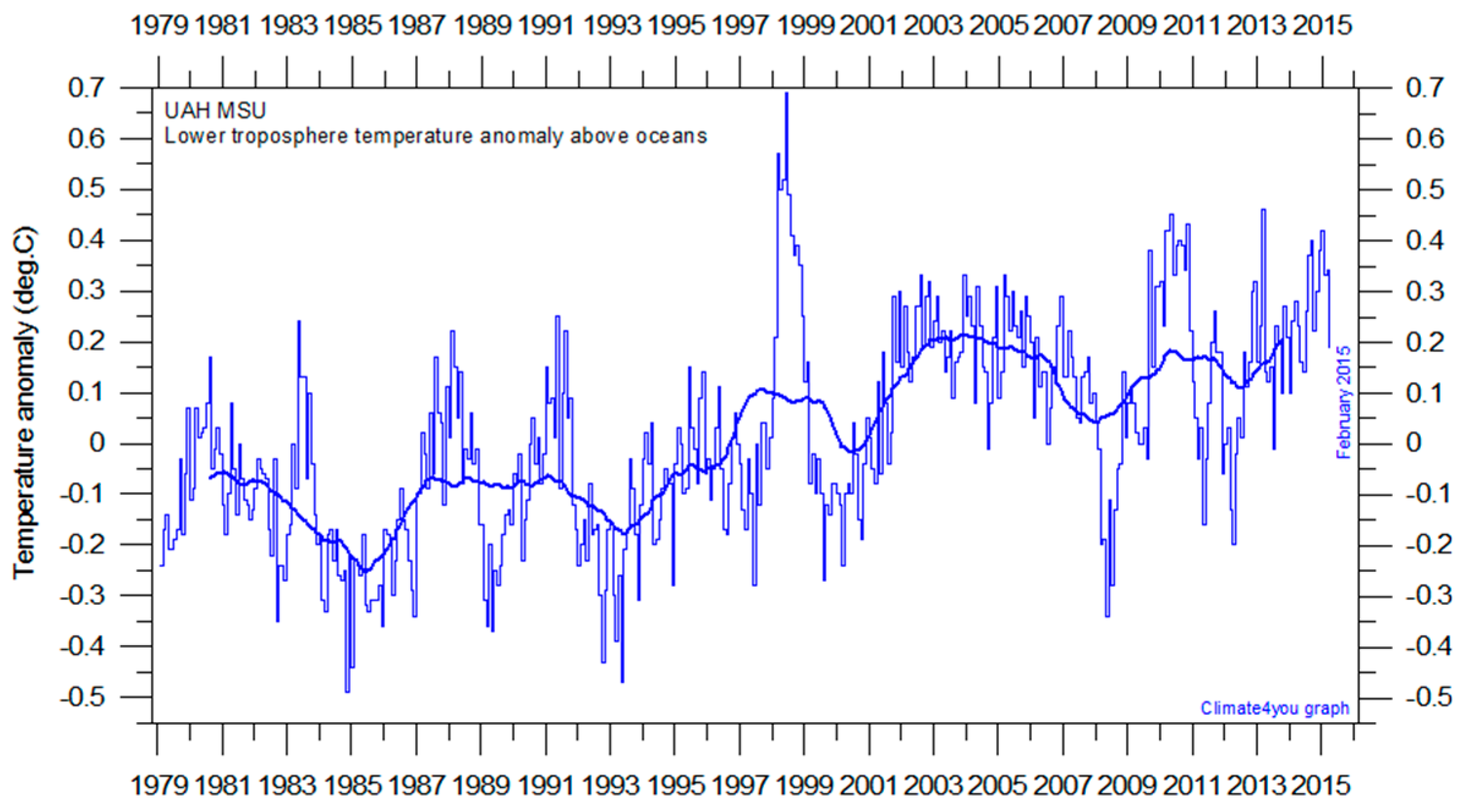 Revisiting Long-Time Dynamics of Earth’s Angular Rotation Depending on ...